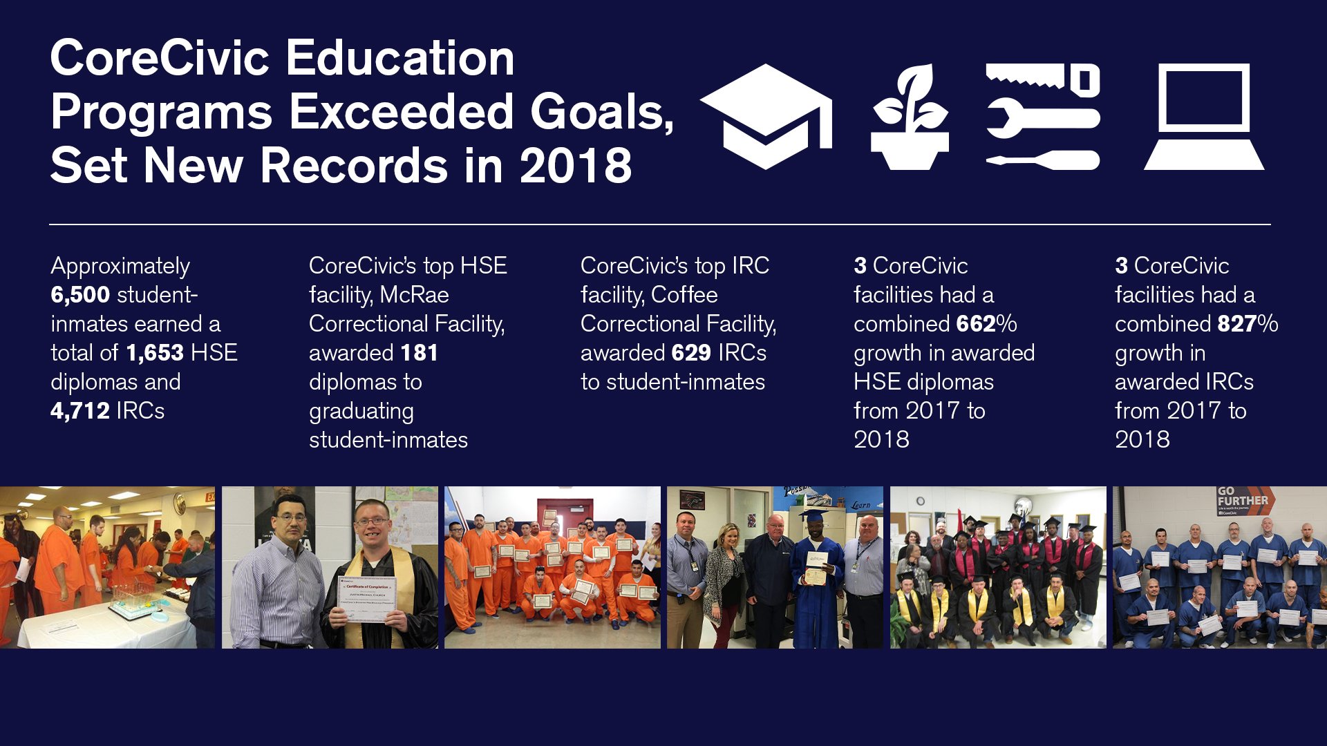 CoreCivic Education Programs Exceeded Goals, Set New Records in 2018
