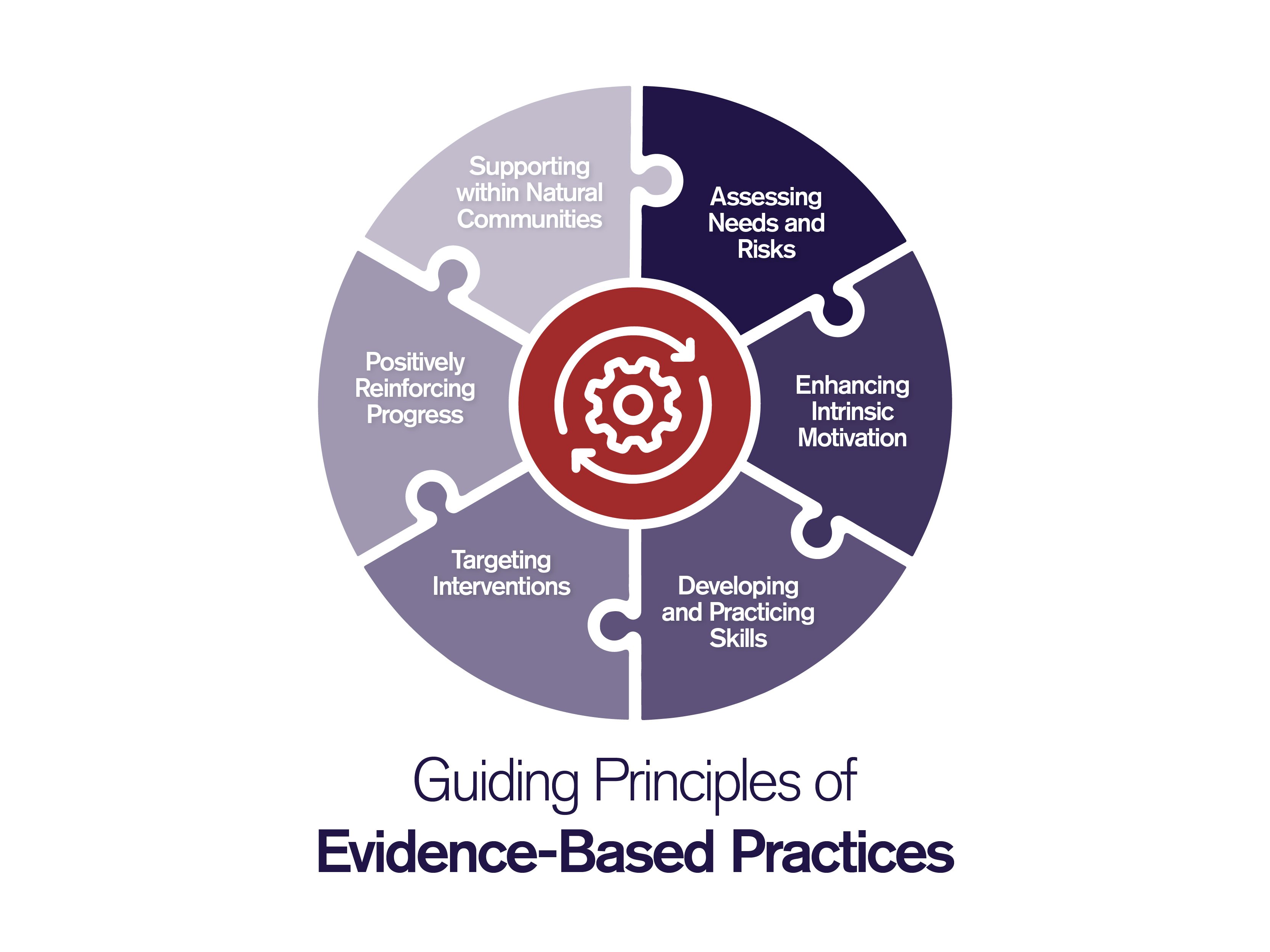Evidence-Based Practices at CoreCivic Supports Lasting Change