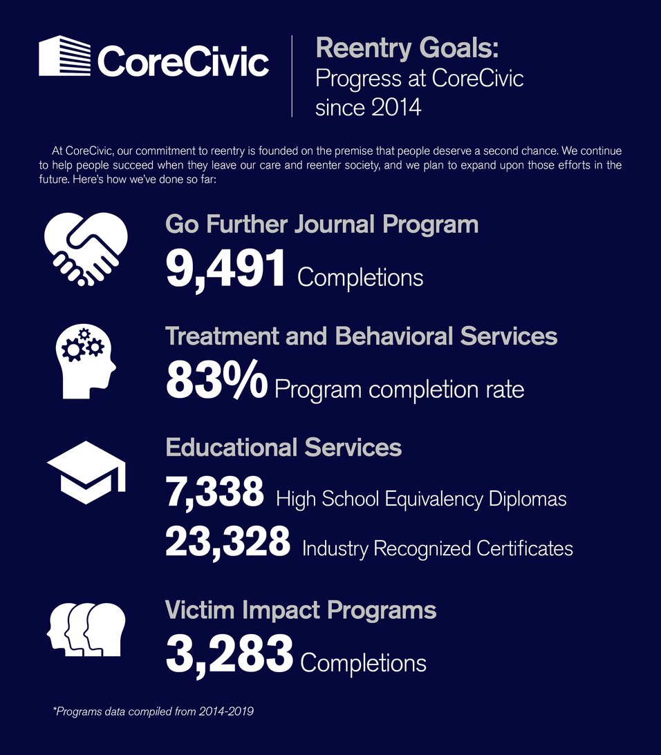 Reentry Goals: Progress at CoreCivic since 2014