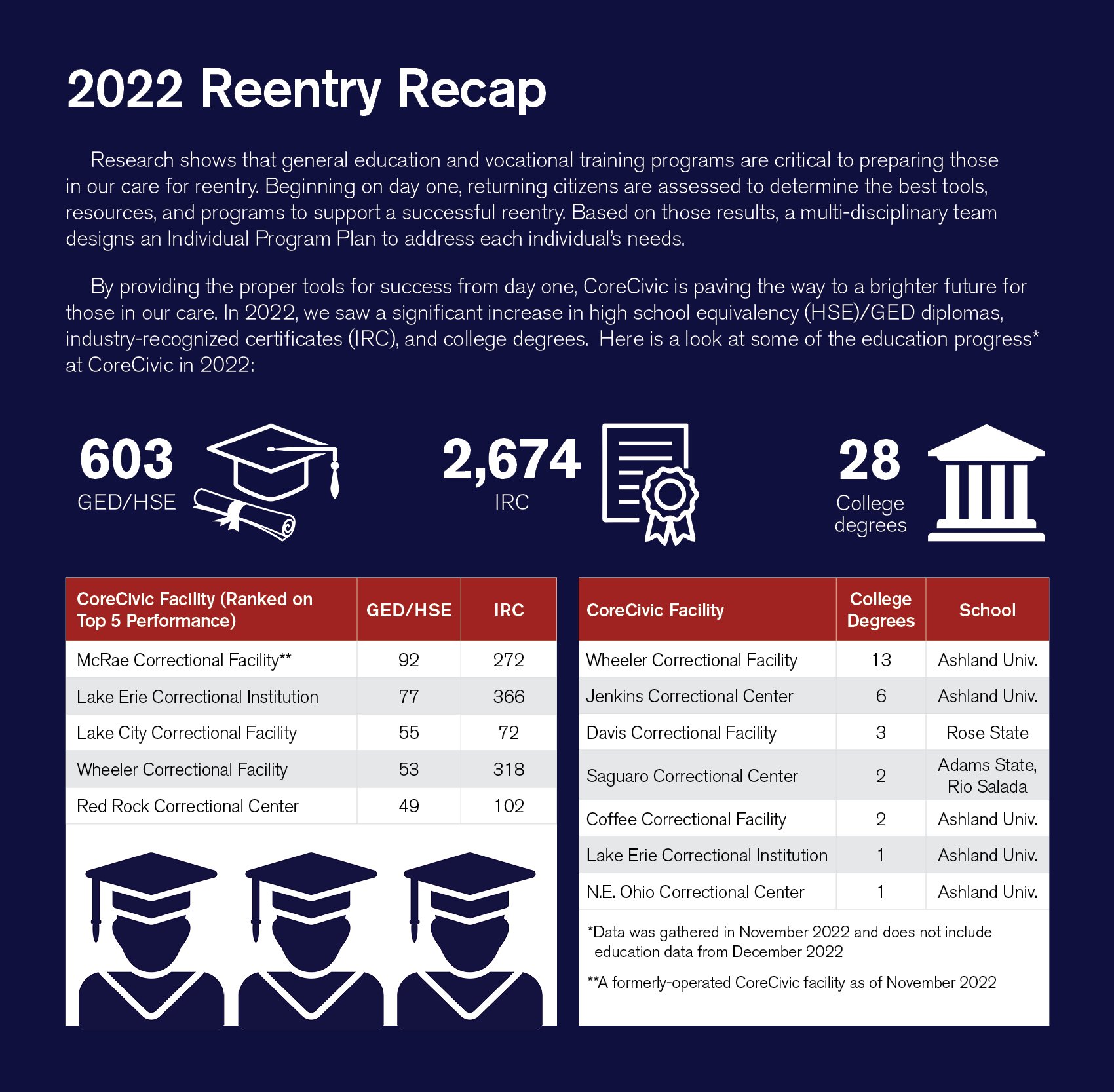 2022 Reentry Recap: Celebrating Educational Achievements at CoreCivic