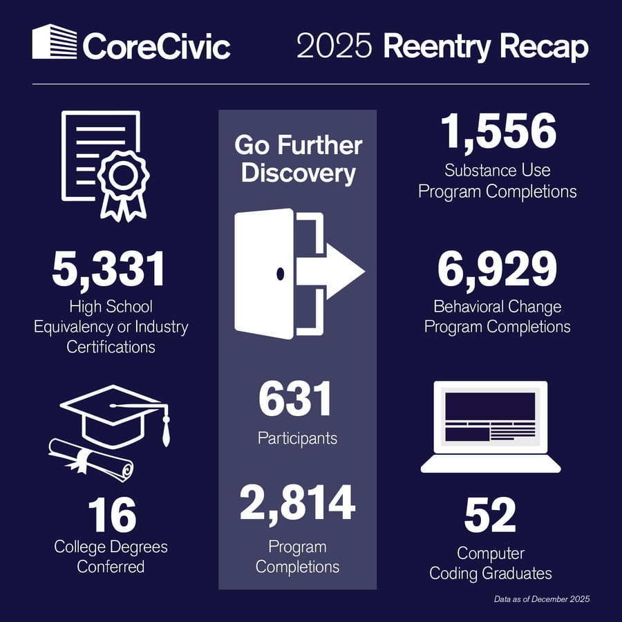 2025 Reentry Recap at CoreCivic